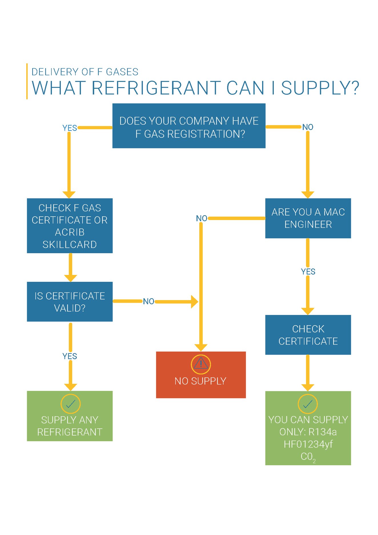 REFCOM | Delivery of F-Gases: A Practical Guide for Distributors